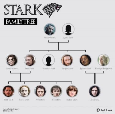 The Stark Family Tree Explained [Infographic]