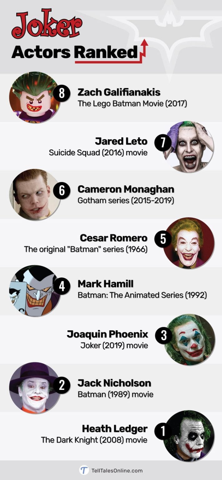 8 Joker Actors Ranked - The Best Joker of All Time